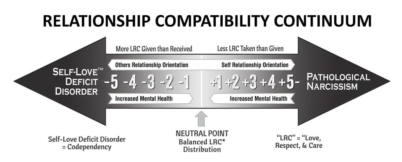 The Relationship Compatibility Continuum